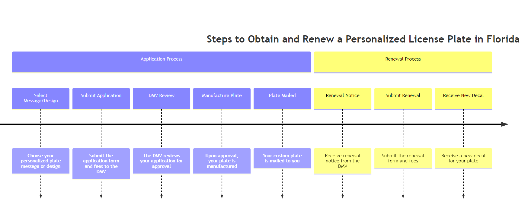 Personalized License Plates in Florida - Consumer Auto